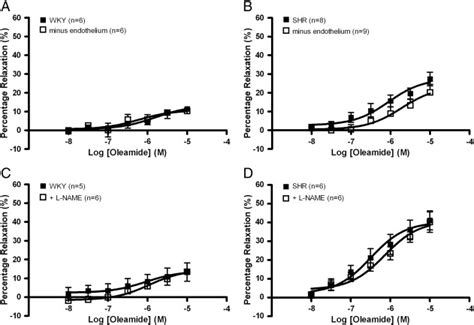 Vasorelaxation Of Endothelium Denuded Aortae From Wky A And Shr B