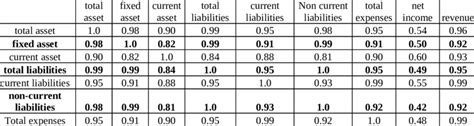 1 Correlation Coefficient Of The Inputoutput Factors In Case A