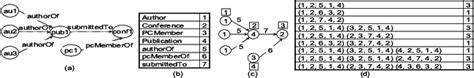 Unique Edge Sequences For Subgraphs Note That In Our Directed Graph Download Scientific