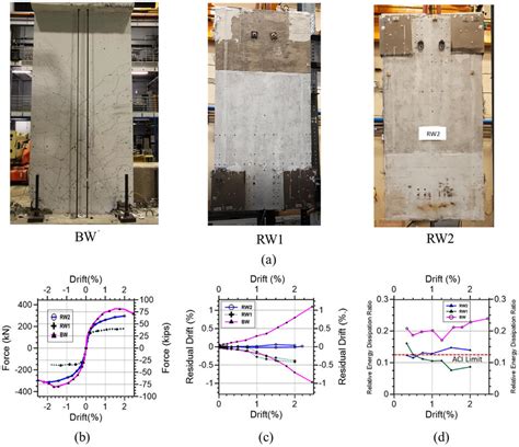Comparison Of Benchmark And Retrofitted Walls A Photographs Showing Download Scientific