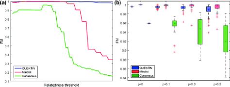 Transmission Clusters Estimation Robustness A Threshold Variation