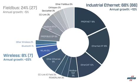 산업용 네트워크 산업용 이더넷 성장 필드버스 감소