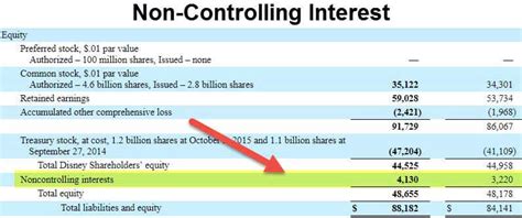 Non Controlling Interest Accounting For NCI On Balance Sheet