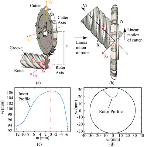 Screw Milling Setup A Tool And Rotor Frames B Relative Motions Of