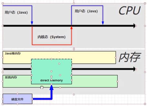 Jvm中的直接内存 Jvm的直接内存 Csdn博客