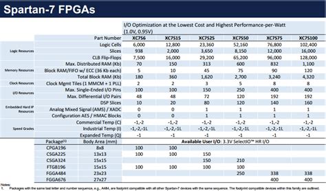 Xilinx 7系列 Fpga选型 Yxinp 博客园