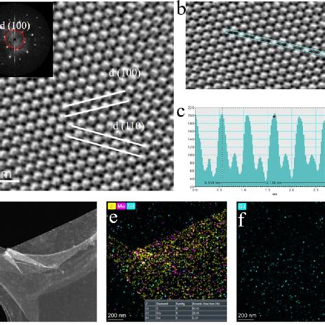 Stem And Eds Test Results Of Gd Doped Monolayer Mos 2 A