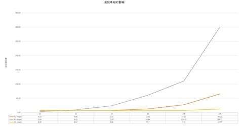 Apache Dubbo 正式发布 3 版本 Rpc 协议，弱网效率提升 6 倍 阿里巴巴云原生 Segmentfault 思否