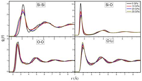 Radial Distribution Of Li2osio2 Pairs At Different Pressure Figure 2