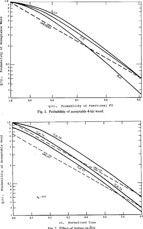 Figure 1 From Acceptable Testing Of Vlsi Components Which Contain Error