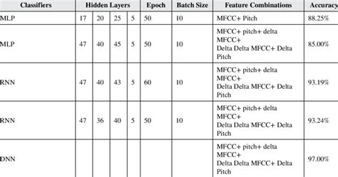 Accuracy Results From Python Code With Stratified K Fold Cross Validation Download Scientific