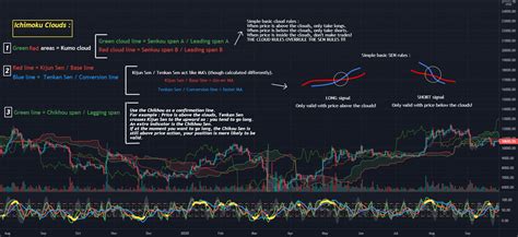 Ichimoku Cloud Beginner Memo Sheet For Coinbase Btcusd By Shotgunjoe83 — Tradingview