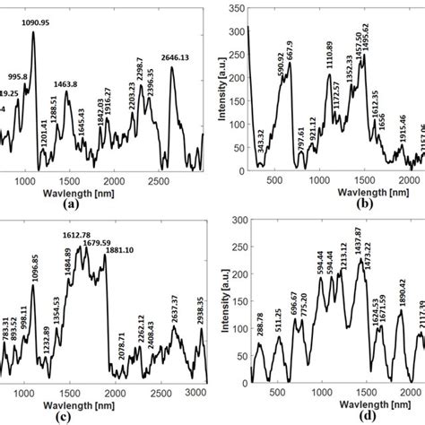 The Raman Spectra Showing The Value Each Obtained Peak A Oec B Hno