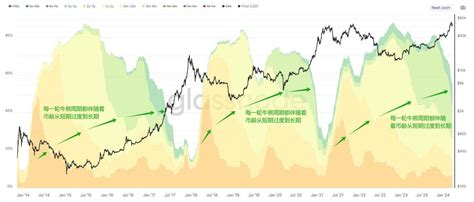 从链上币龄过度看牛熊周期转换 知乎