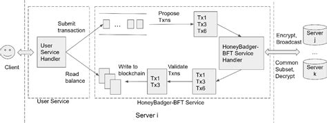 Figure 1 From A Blockchain Based Digital Wallet Application With