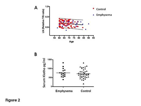 [a] Linear Regression Analysis Of Telomere Length And Age In Download Scientific Diagram
