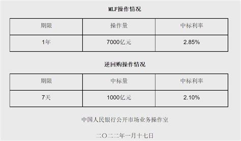 中國人民銀行調降貨幣政策工具利率，維護中短期流動性︱理財鴿