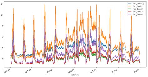 Python Pandas Datetime64 Problem Datetime Introduces Spikes In Data