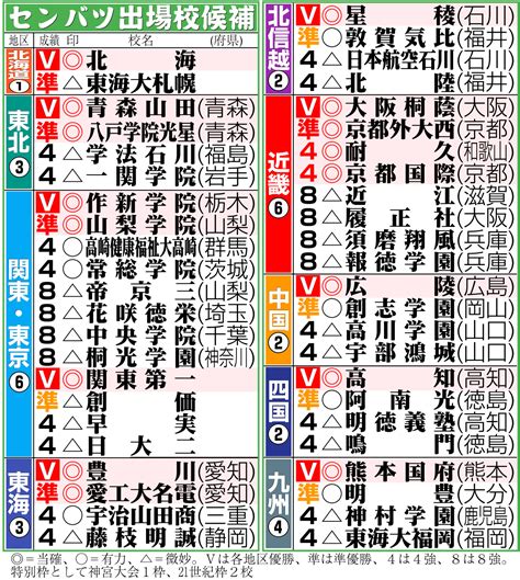 【センバツ選考予想】関東・東京の枠は「6」最後の1枠を関東8強勢と東京準v創価が争う 高校野球写真ニュース 日刊スポーツ