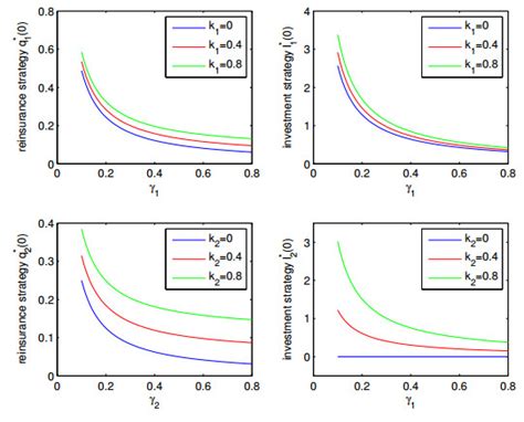 A Non Zero Sum Reinsurance Investment Game With Delay And Asymmetric
