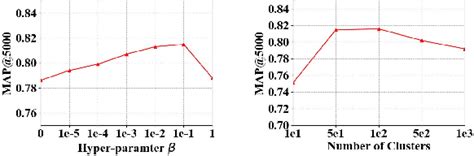 Figure 5 From Deep Unsupervised Hashing With Selective Semantic Mining Semantic Scholar