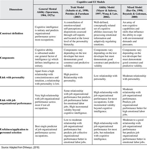Cognitive And Ei Models Integration Download Scientific Diagram