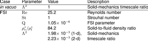 Nondimensional Parameter Values Download Table