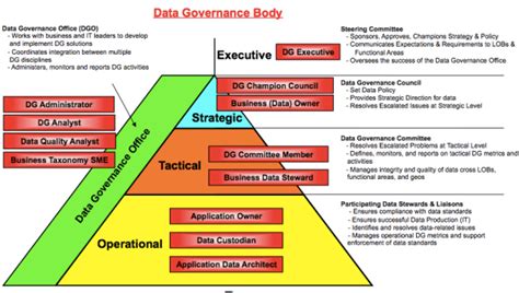 Data Governance Process Flow Chart Hoaisargon