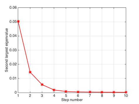 Convergence Of The Second Largest Eigenvalue Of Matrix M Download