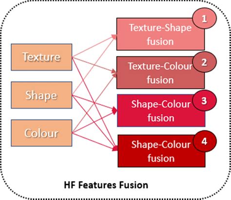 Proposed Integration Testing Mechanism For HF Fusion Download Scientific Diagram