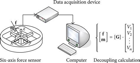 Measurement System Of Six Axis Wrist Force Sensor Download Scientific Diagram