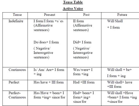Class 10 English Grammar Notes Tenses Aglasem