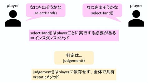 【はじめてのjava】メソッド【オブジェクトとクラス編】 tech projin