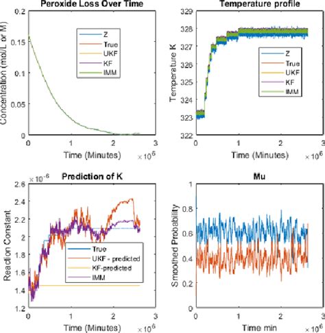 Figure 5 From Modeling And Estimation Of Reaction Constants In Hydrogen
