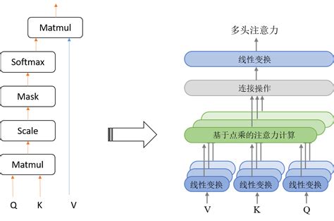 手把手教你搭建transformer模型