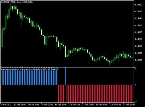Buy Sell Forex Penetration Indicator MT5