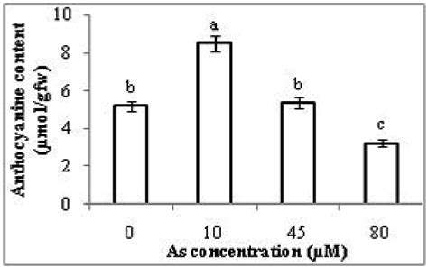 Effect Of As Stress On Anthocyanin Content In Chamomile Plants Download Scientific Diagram