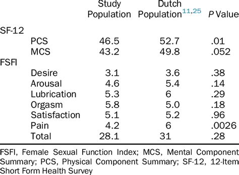 Scores Sf 12 And Fsfi In Women Download Scientific Diagram