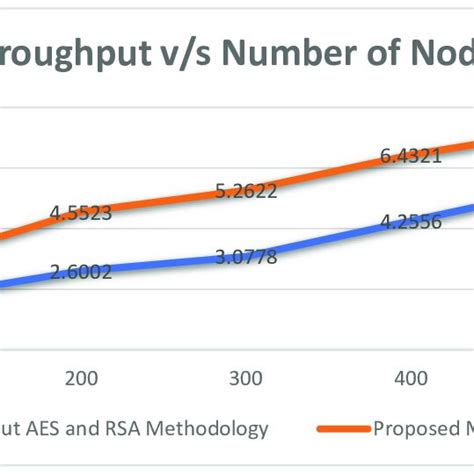 execution vs number of nodes download scientific diagram