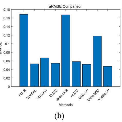 Visualization Of The Armse Evaluation Metric Between Different Download Scientific Diagram