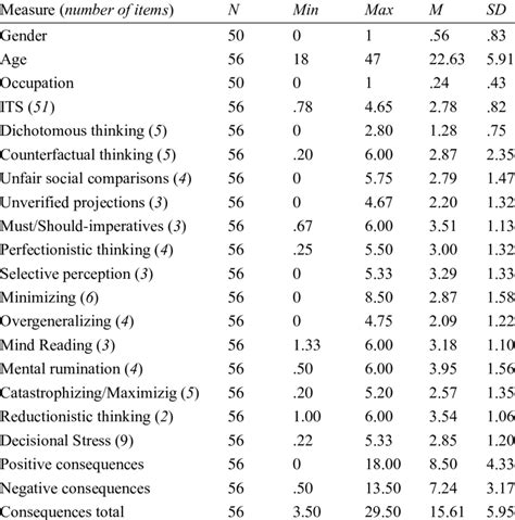 Descriptive Statistics For The Involved Variables Download Table