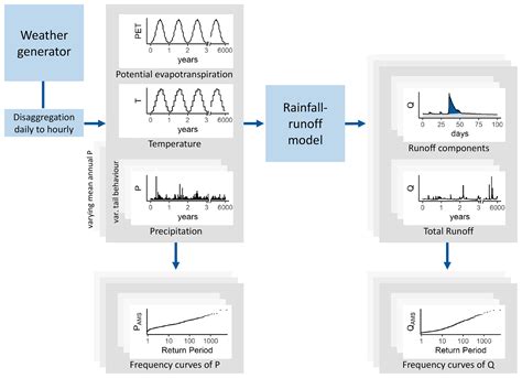 Hess What Controls The Tail Behaviour Of Flood Series Rainfall Or Runoff Generation