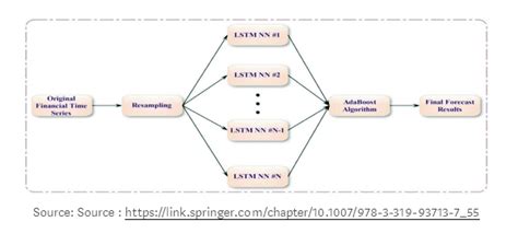 Arimasarima与lstm的时间序列数据集成学习adaboost Lstm Csdn博客