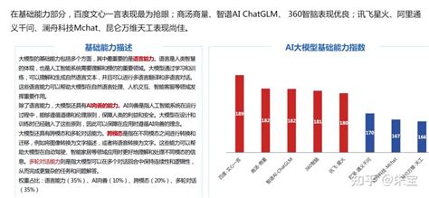 2023年ai大模型技术能力评估报告 大模型选型评价体系 大模型落地能力谁家强？ 知乎