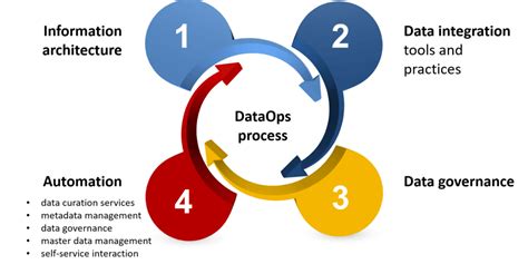 Governance In Analytics Benefits Of Adopting A Dataops