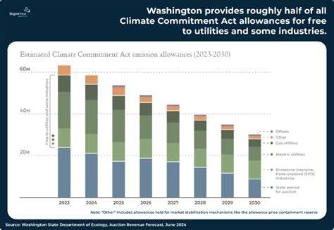 Reexplaining Washingtons Climate Commitment Act Sightline Institute