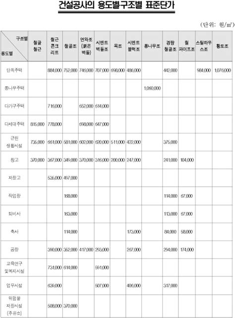 건설업자가 아닌 자가 시공하는 건설공사의 총공사금액 산정방법에 관한 규정 네이버 블로그