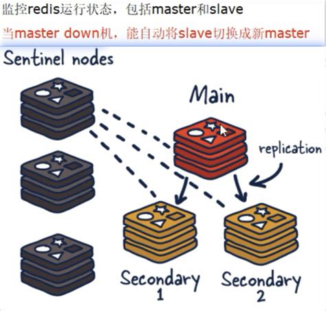 Redis安装之集群 哨兵(sentinel)模式 Deepinthought 博客园 Redis安装之集群 哨兵(sentinel)模式 Deepinthought 博客园