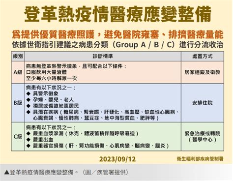 快訊／登革熱再增3死！單周暴增破2千例「9成在台南」 時事板 Dcard