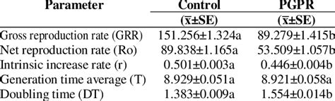 Biostatistics Of Aphis Craccivora On Yardlong Bean Without Pgpr